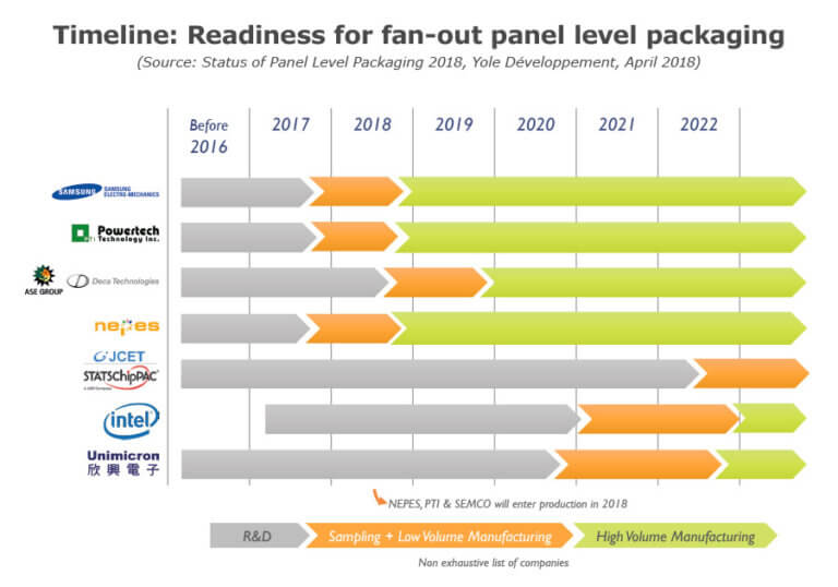 I-micronews.com: Yole Développement, Status of Panel Level Packaging ...