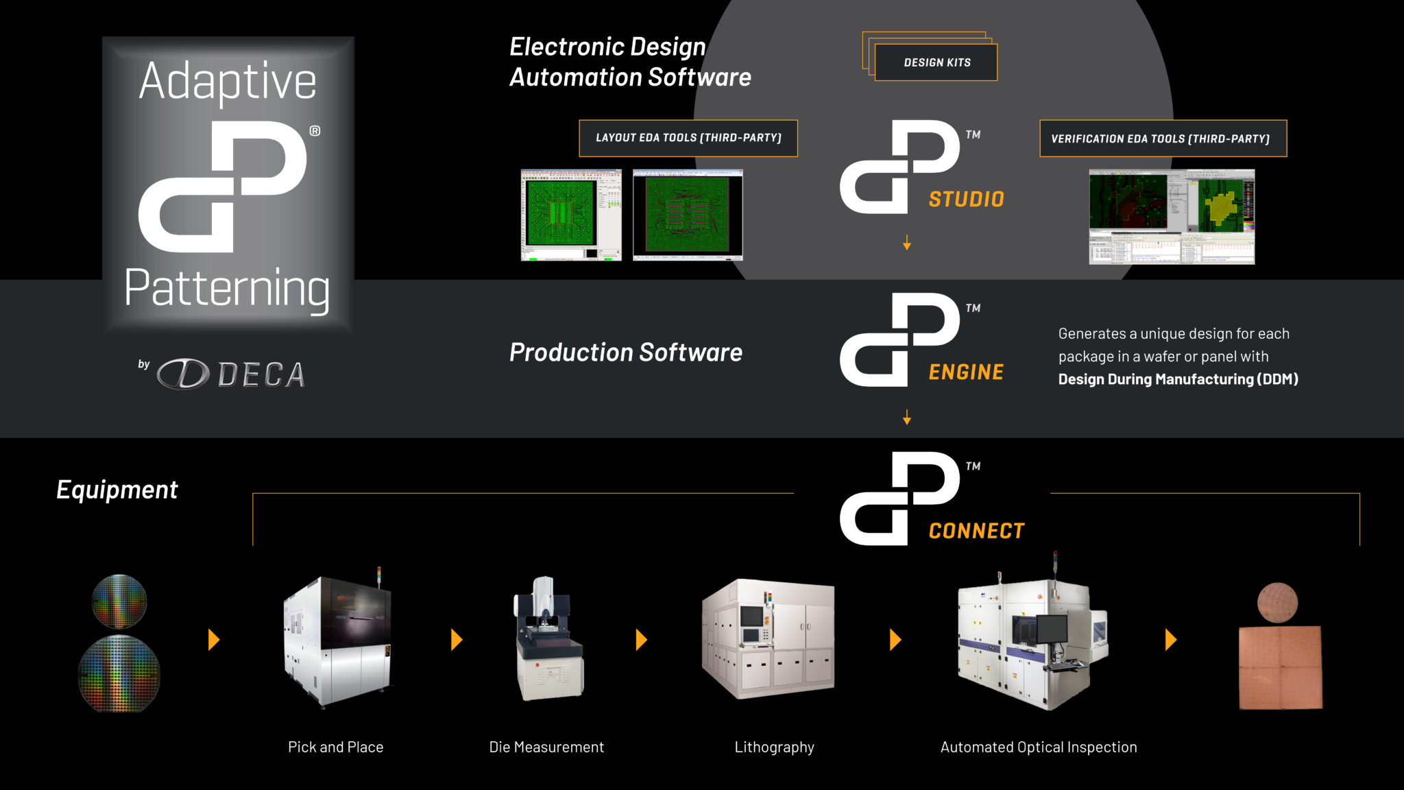 Adaptive Patterning from Deca | Innovative Die Shift Solutions