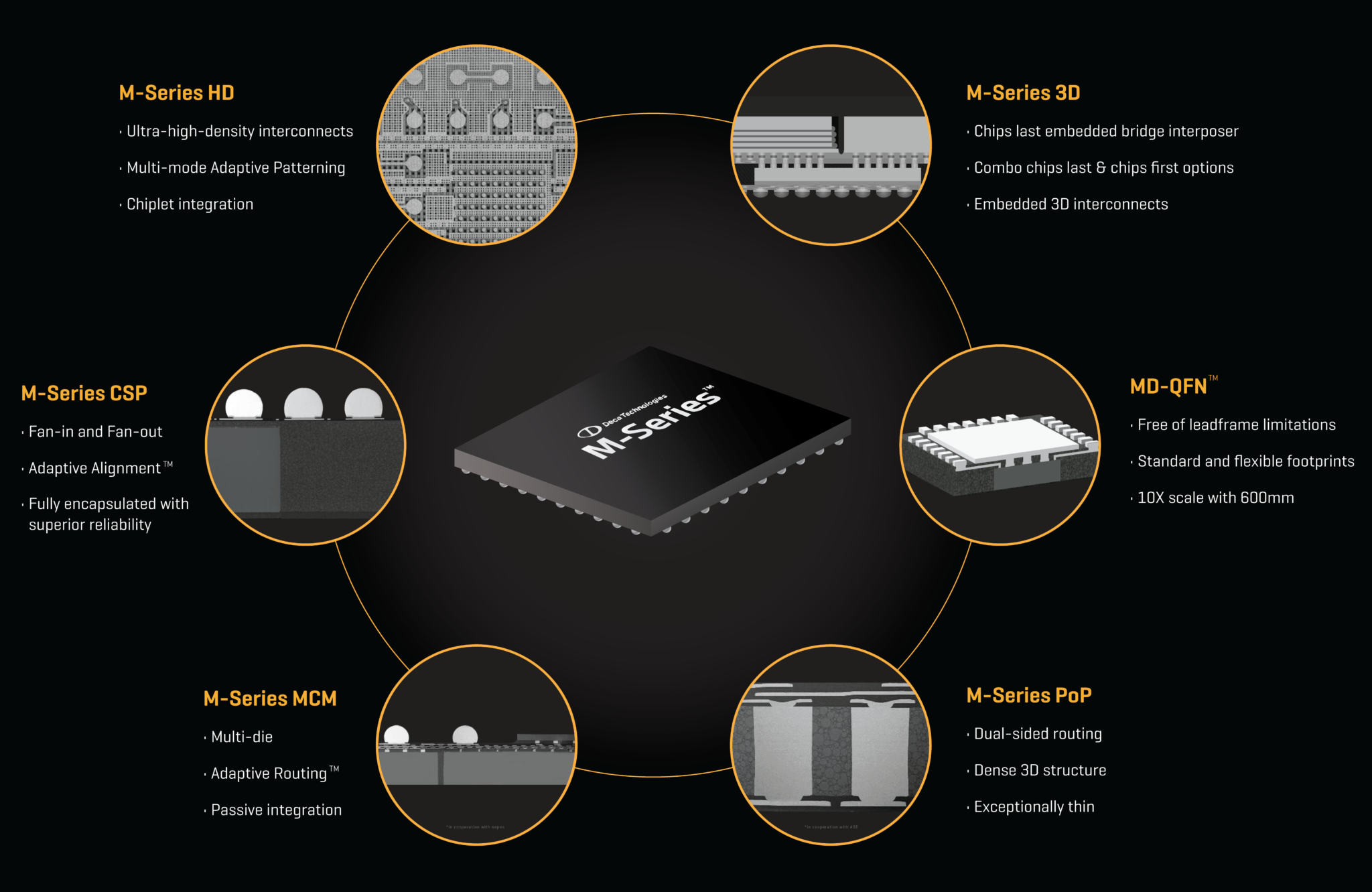 M-Series™ by Deca | Fan-Out Wafer Level Packaging (FOWLP)