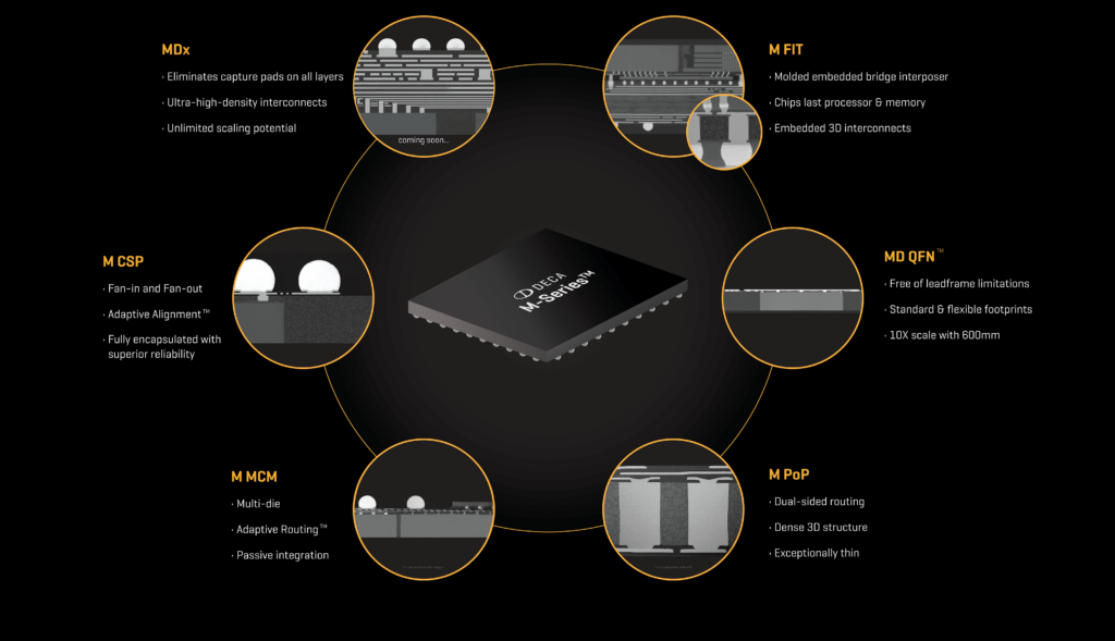 M-Series™ by Deca | Fan-Out Wafer Level Packaging (FOWLP)